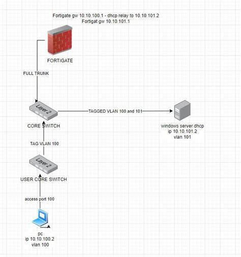 Fortigate Communication To Dhcp Relay Fortinet Community