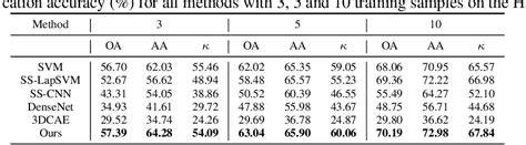 Table 1 From Semi Supervised Classification Of Hyperspectral Images Based On Contrastive