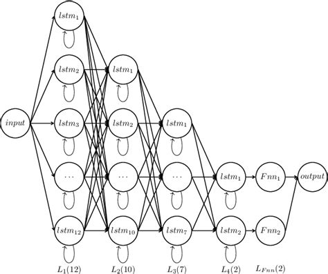 Figure 1 From Towards Distribution Clustering Based Deep Lstm Models