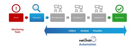 Reduce MTTR Mean Time To Repair MTTR Reduction NetBrain
