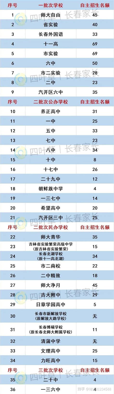 不用高分？长春中考生这个“出路”也能上一类高中校！ 知乎