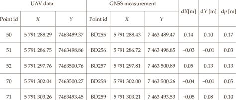 Comparison Of Coordinates Obtained From Uav Photogrammetry And From Download Scientific Diagram