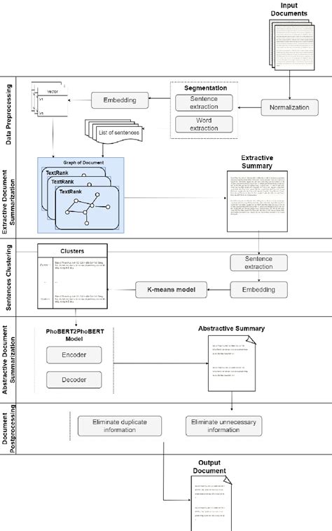 Figure 1 From A Graph And Phobert Based Vietnamese Extractive And Abstractive Multi Document