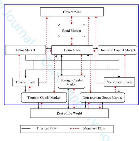 Figure 1 From Modelling Productivity Shocks And Economic Growth Using The Bayesian Dynamic