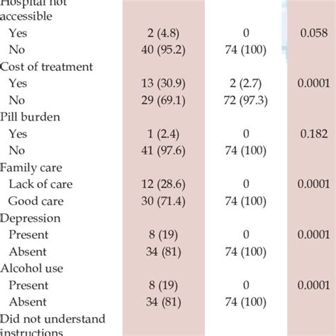 Factors Influencing Adherence Download Table