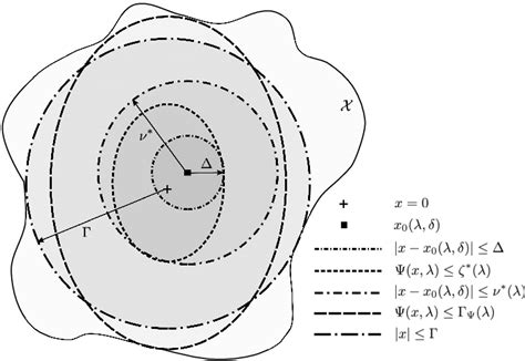 An Illustration Of The Different Level Sets Download Scientific Diagram