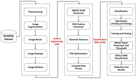 detection of deepfake media using a hybrid cnn rnn model and particle