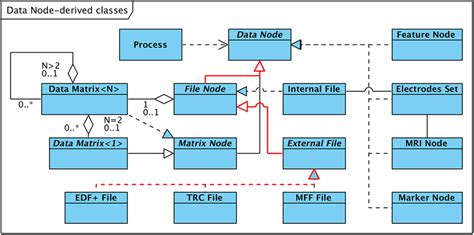 data structures derived from abstract class “data node ” arrows between