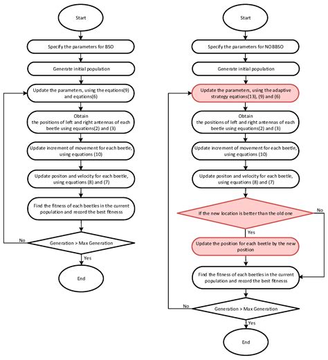 Electronics Free Full Text An Adaptive Beetle Swarm Optimization