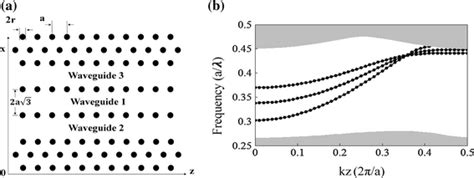 A Triple Waveguide Directional Coupler B The Band Diagram Of Tm Modes Download Scientific Diagram