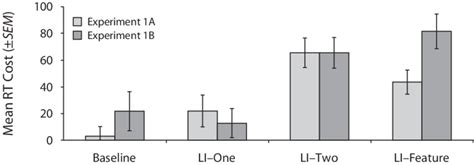 The Mean Reaction Time Rt Performance Cost In Milliseconds 6sem