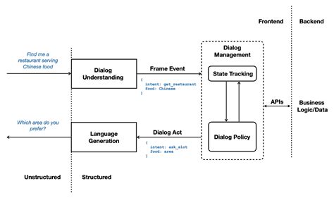 3 Layers Architecture For Agent Medium