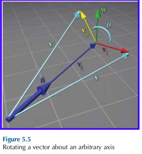 Linear Algebra 3d Rotation About An Arbitrary Axis 3d Math Primer