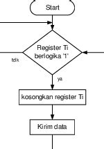 Gambar Flowchart Pengiriman Data Secara Serial Download Scientific Diagram