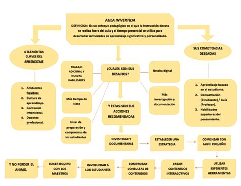 Actividad 5 Mapa Conceptual Aula Invertida