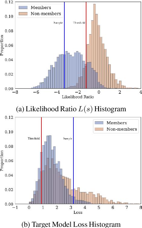 Figure 1 From Quantifying Privacy Risks Of Masked Language Models Using Membership Inference
