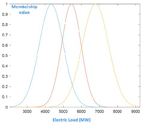 input space partition with fcm download scientific diagram