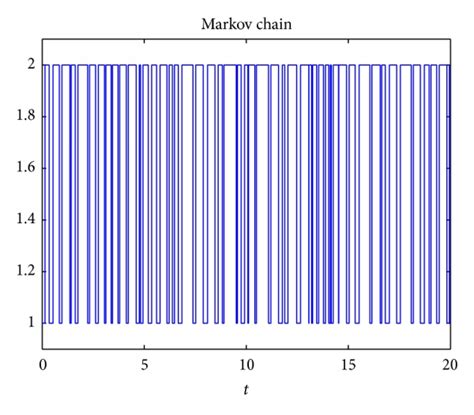 Markov Chain Generated By The Probability Transition Matrix Download Scientific Diagram