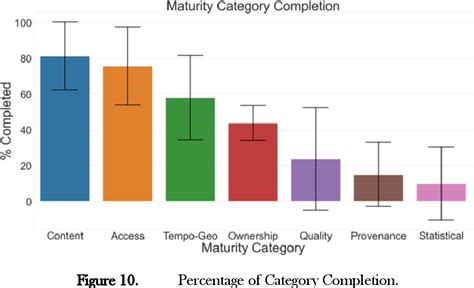 Figure From A Maturity Model For Urban Dataset Meta Data Semantic Scholar