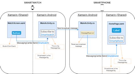 Xaml Xamarinforms Communication Between Two Pages Within Same App On