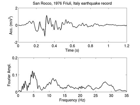 Earthquake Record Used In The Shaking Table Experiment Download Scientific Diagram