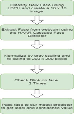 GitHub Prasannarajezzzy Smart Survillence With Anti D Spoofing Using Opencv And Livliness