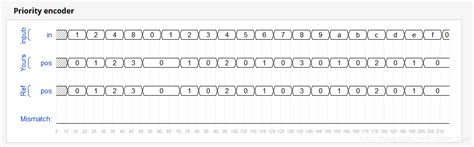 Hdlbits 系列（3）priority Encoder（casecasez）priority Casez Csdn博客