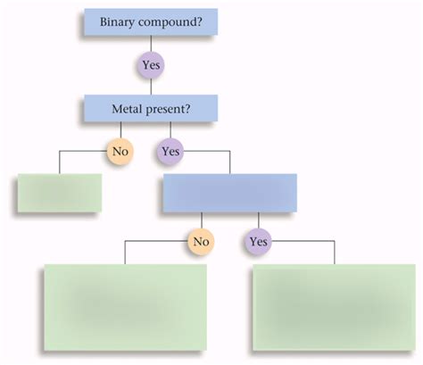 Naming Binary Compounds Chapter 4 Section 1 Chemistry Ms Rabidou HNCCHS Diagram Quizlet