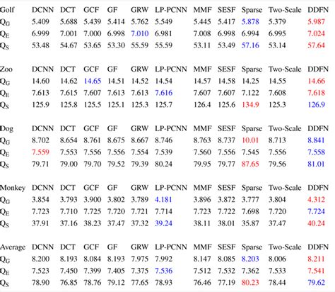 Fusion Evaluation Metrics Of Testset Download Scientific Diagram