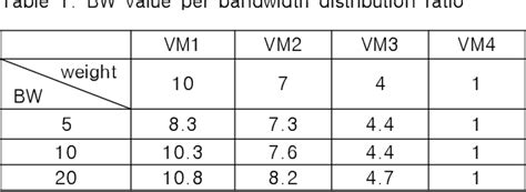 Table 1 From An Mcfq Io Scheduler Considering Virtual Machine Bandwidth Distribution Semantic