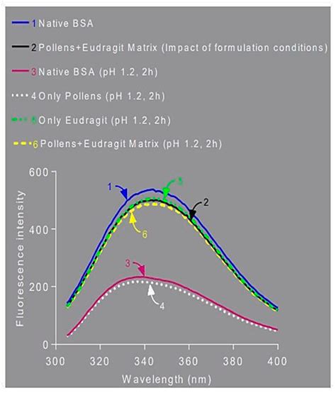 A Systematic Overview Of Eudragit® Based Copolymer For Smart Healthcare