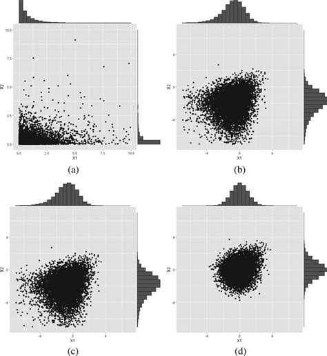 Transform Bivariate Lomax Data With Different Transformation Methods Download Scientific