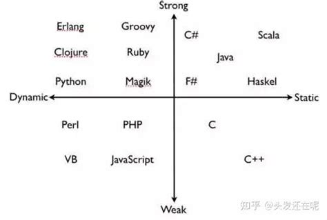 python 到底是强类型语言，还是弱类型语言？ 知乎