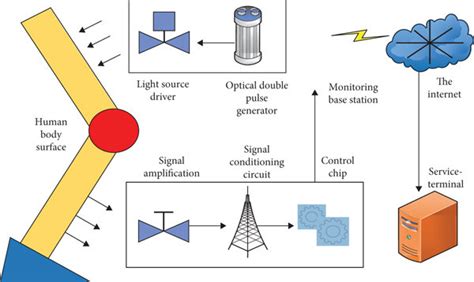 Infrared Pulse Sensor Module Diagram Download Scientific Diagram