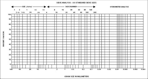 Sieve Analysis Graph