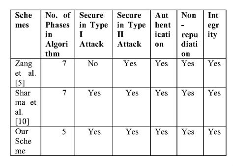 Table Iii From An Rsa Based Certificateless Signature Scheme For