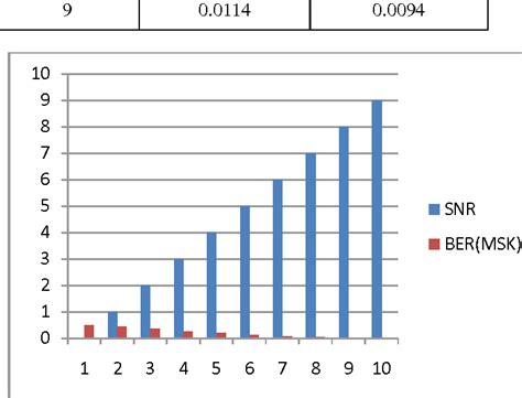 Figure 3 From Ber Performance Of Gmsk Using Matlab Semantic Scholar