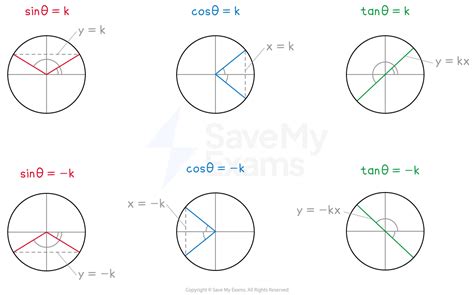 Unit Circle Formula Derivation