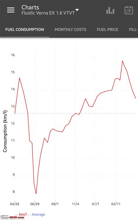 What Is Your Actual Fuel Efficiency Page 320 Team Bhp