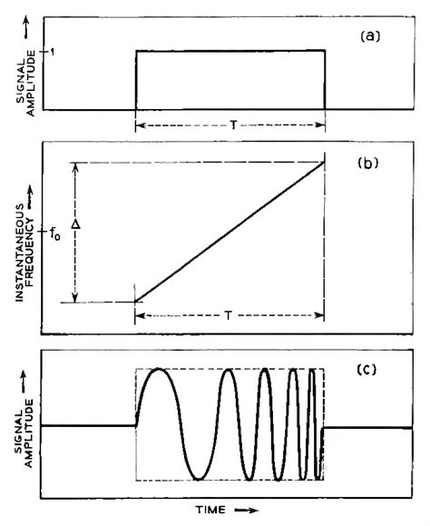 Pdf The Theory And Design Of Chirp Radars Semantic Scholar
