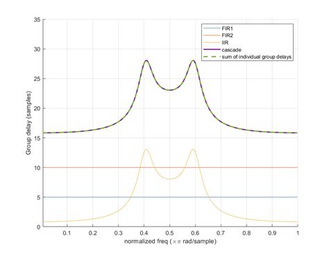 Finite Impulse Response Total Delay Of Cascade Fir Filters Signal