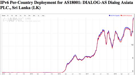 ipv6 at dialog axiata switch from survival to innovation apnic blog