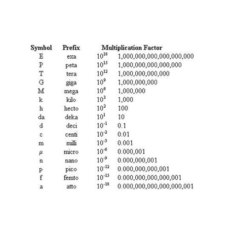 Unit Of Measurement Metric Prefix Table Unit Measurement Metric