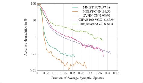Accuracy Degradation Vs Synaptic Updates For Various Benchmarks Download Scientific Diagram
