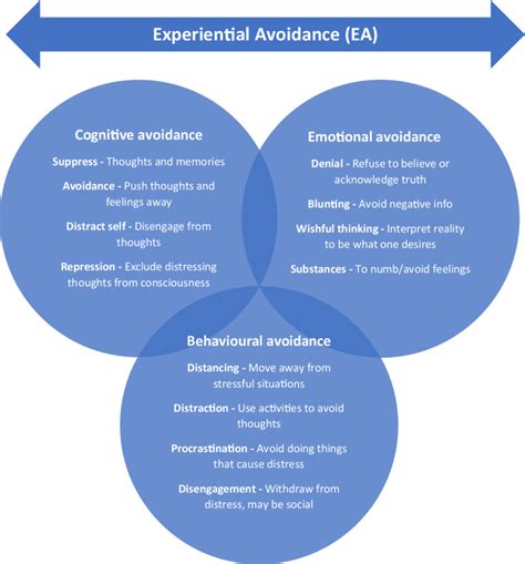Types Of Avoidance In Ea Download Scientific Diagram