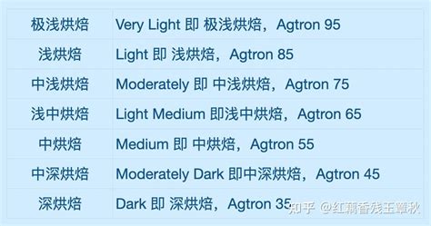 有哪些适合咖啡爱好者的品牌？不同烘焙度有什么不同？为什么烘焙度相同，就是调不到喜欢的咖啡？咖啡品牌推荐。 知乎