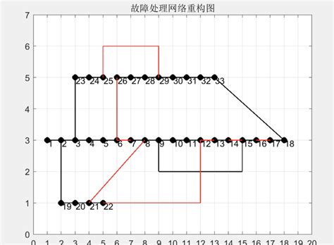 【孤岛划分】分布式能源接入弹性配电网模型研究【ieee33节点】（matlab代码实现） 知乎