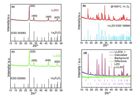 X Ray Diffraction Pattern Of As Synthesized Nanoparticles From Solllzo1