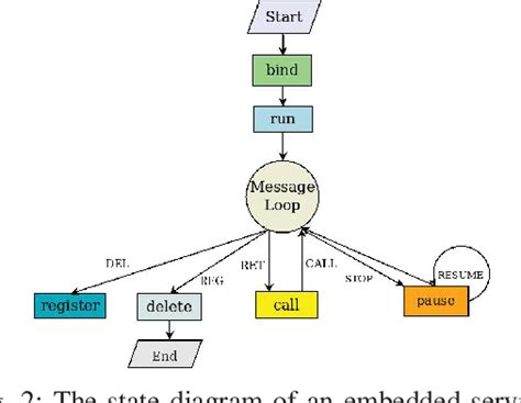 Figure 2 From Microservice Architecture For Embedded Systems Semantic Scholar