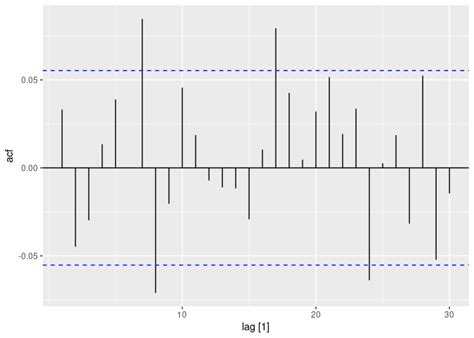 R Forecasting Irregular Stock Data With Arima And Tsibble Stack Overflow